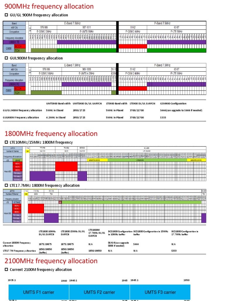 Frequency Spectrum On XXX Operators | PDF | Radio Spectrum | Electrical ...