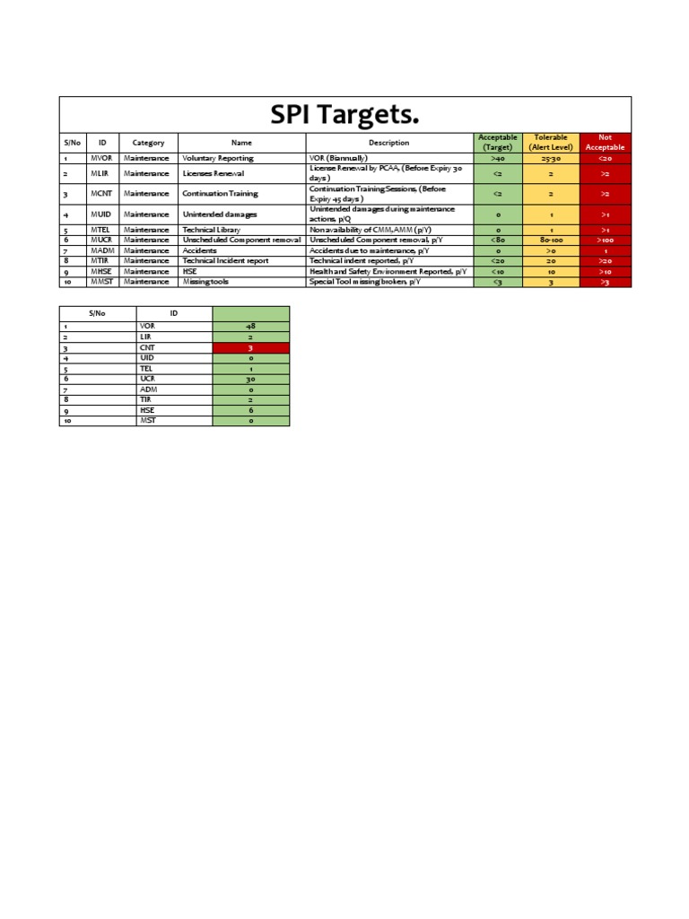 SPI Targets.: S/No ID Category Name Description Acceptable (Target ...