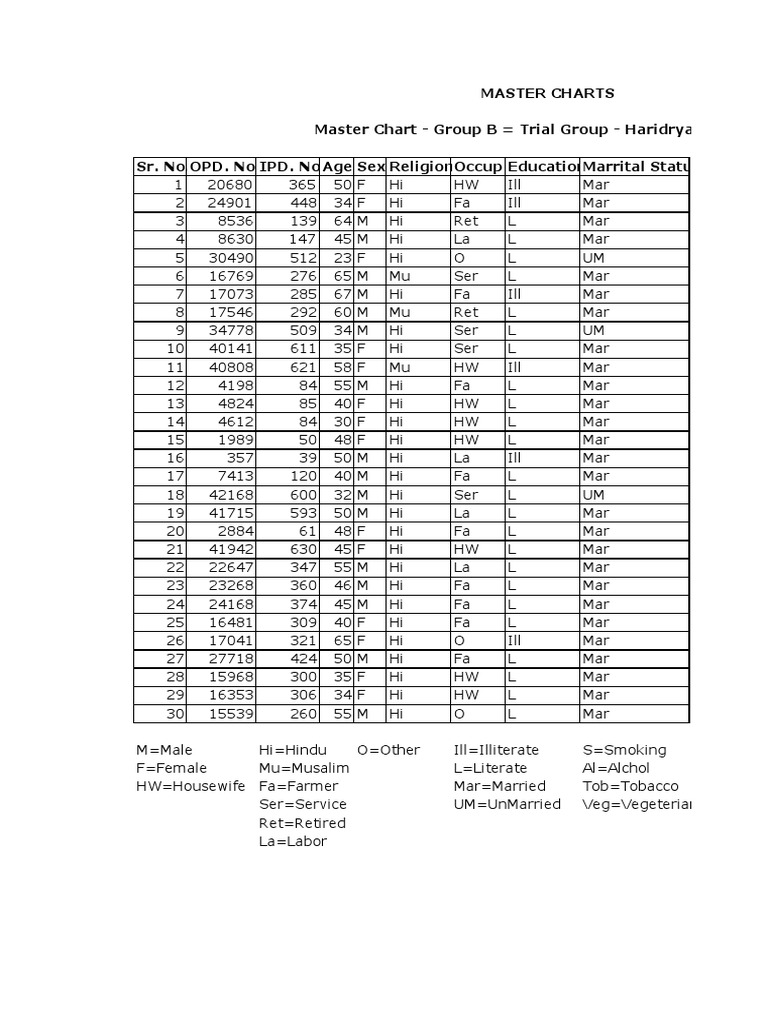 Master Charts Master Chart - Group B Trial Group - Haridryadi Choorna ...