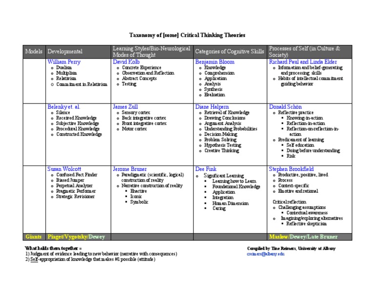 Critical Thinking Review Table | PDF | Critical Thinking | Thought