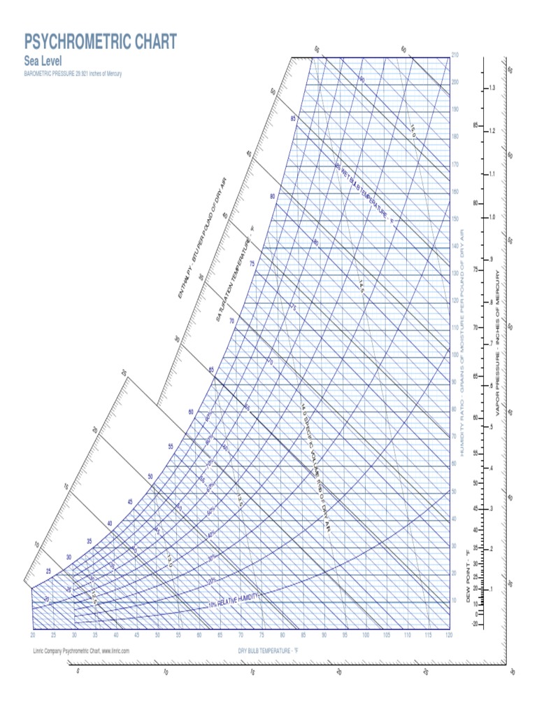 Psychrometric Chart: Sea Level | PDF | Thermodynamic Properties ...