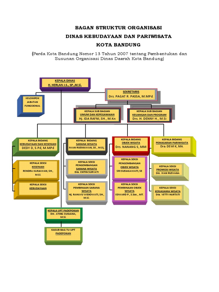 Struktur Organisasi Disbudpar Kota Bandung Pdf Pdf 