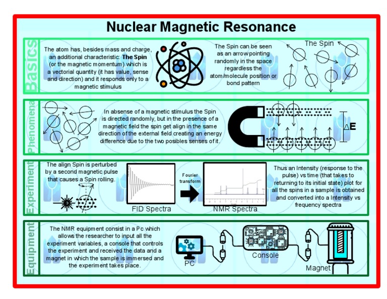 NMR Infographic | PDF | Nuclear Magnetic Resonance | Particle Physics
