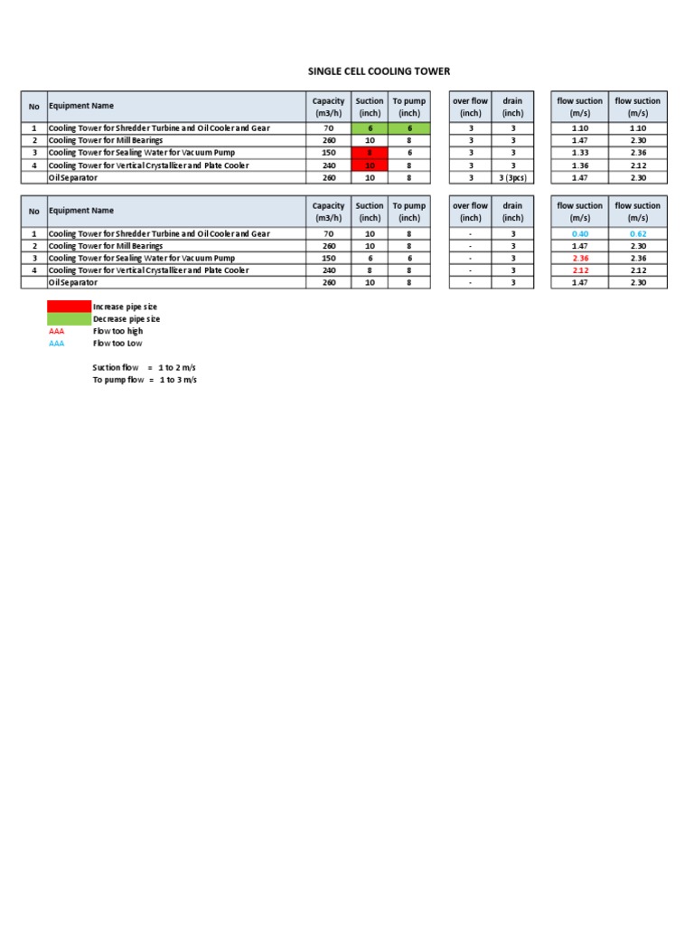 Issue On CT Pipe Sizing | PDF
