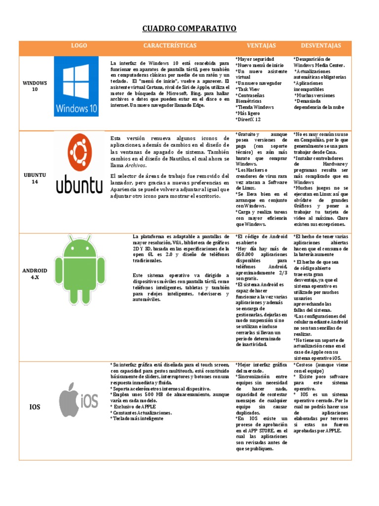 Cuadro Comparativo De Sistemas Operativos Ayuda Porfa