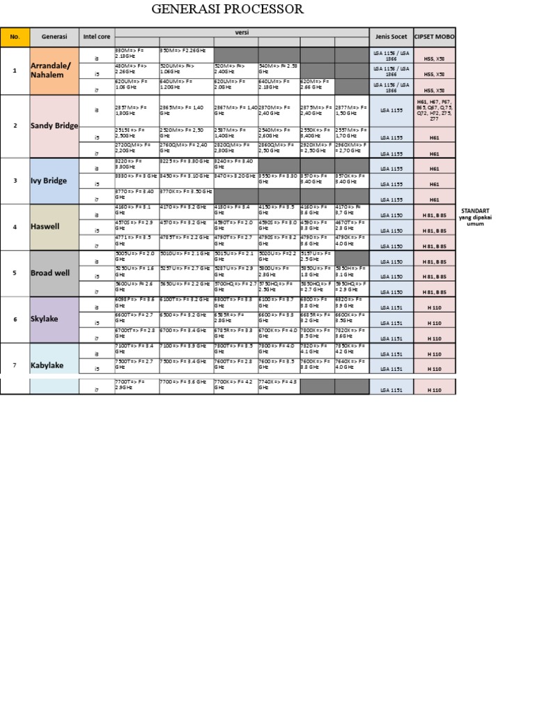 Arrandale/ Nahalem: Generasi Intel Core Versi Jenis Socet Cipset Mobo ...