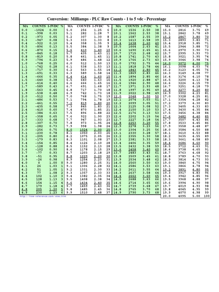 Milliamps to VDC Conversion Chart | PDF
