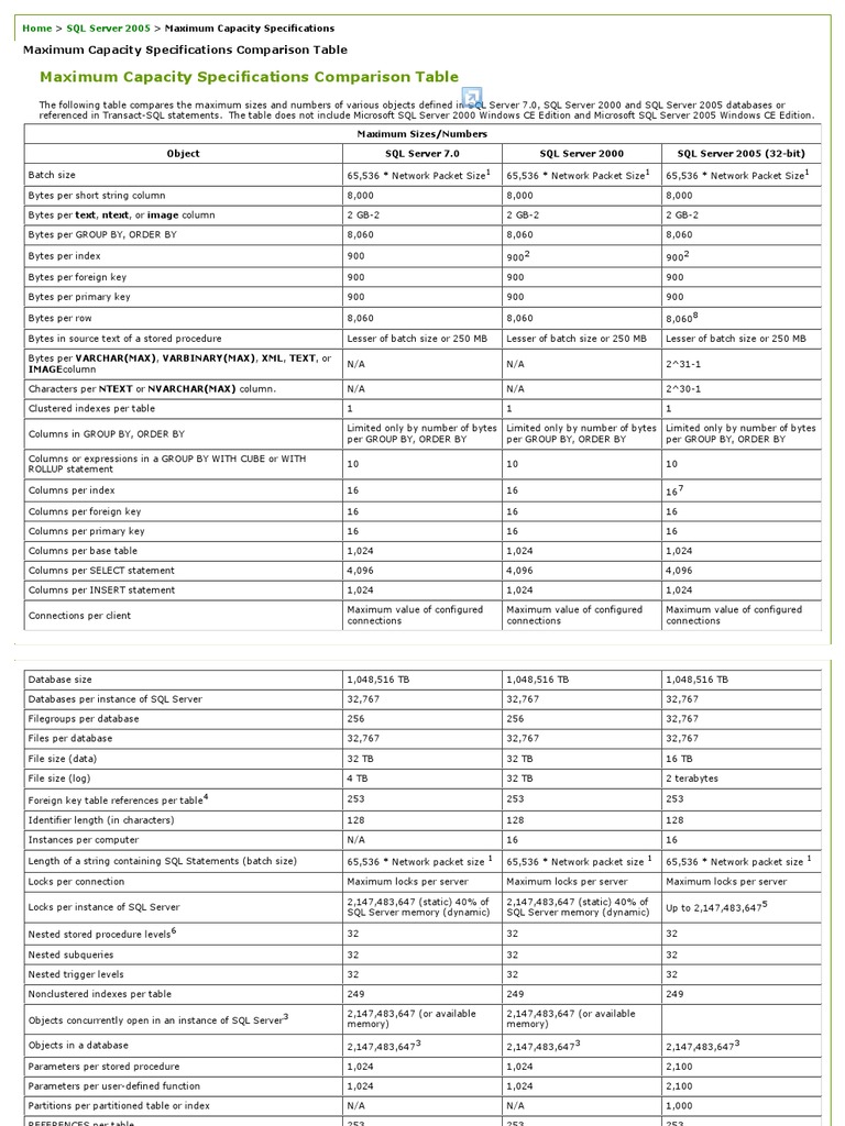SQL Server - Maximum Capacity Specifications Comparison Table | PDF ...