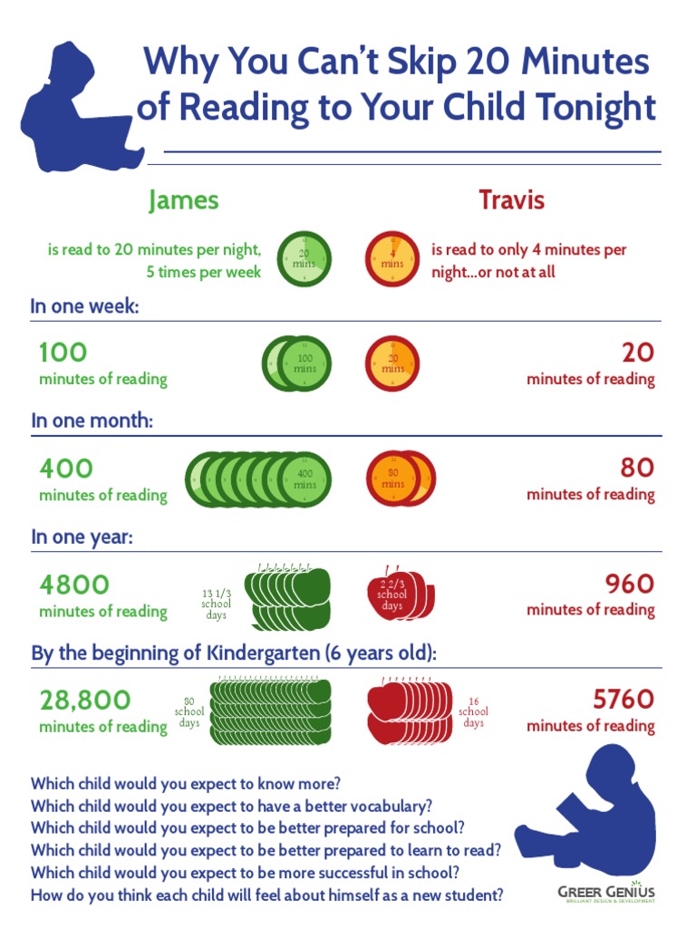 Benefits of 20-Minute Child Reading | PDF | Learning