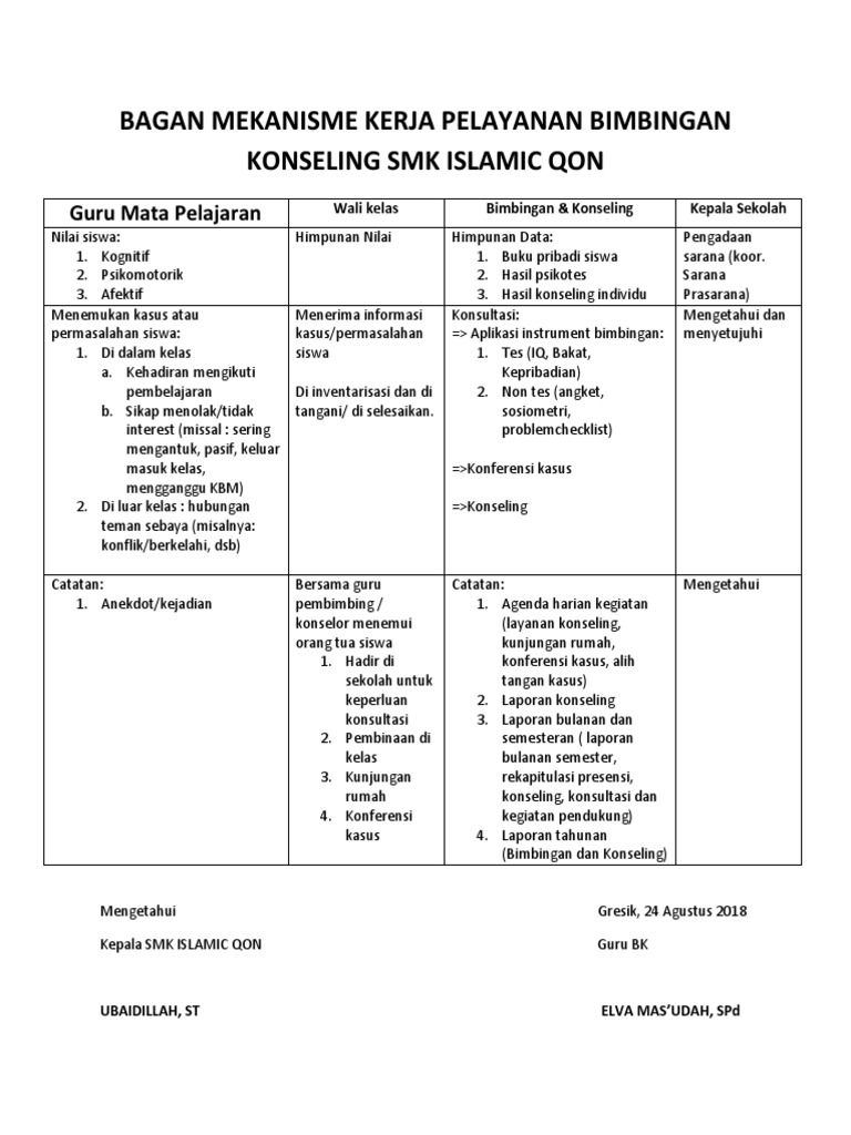 Bagan Mekanisme Kerja Pelayanan Bimbingan Konseling SMK Islamic Qon | PDF