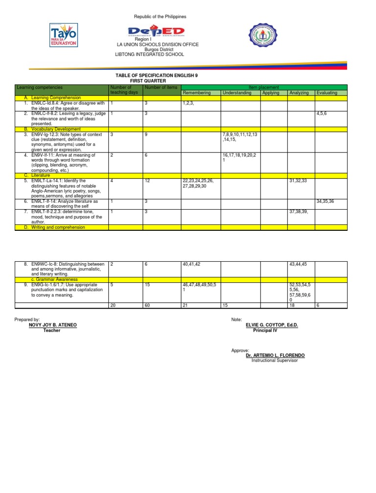 TOS Grade 9 English | Reading Comprehension | Linguistics