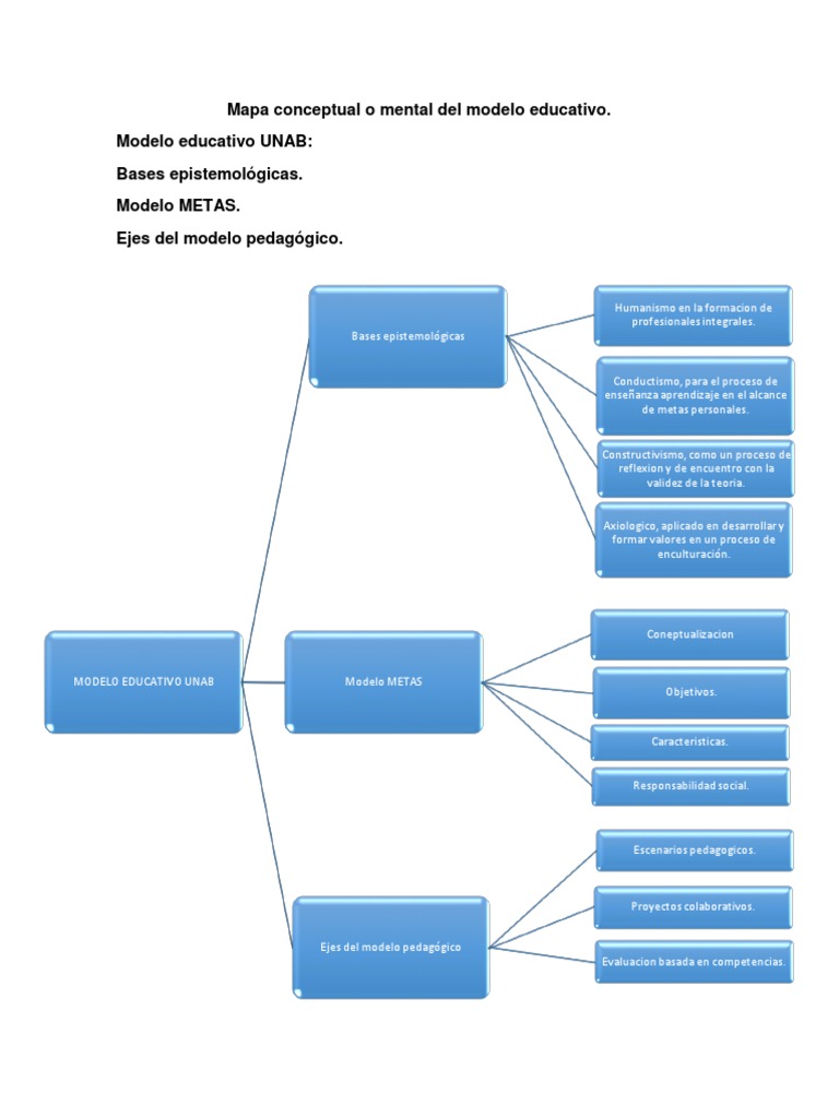 Mapa Conceptual Modelo Educativo | PDF