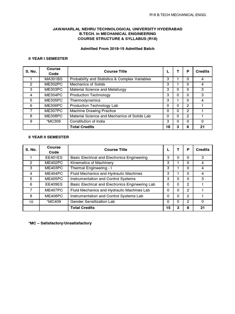 R18 Jntu Syllabus | PDF | Deformation (Engineering) | Stress (Mechanics)