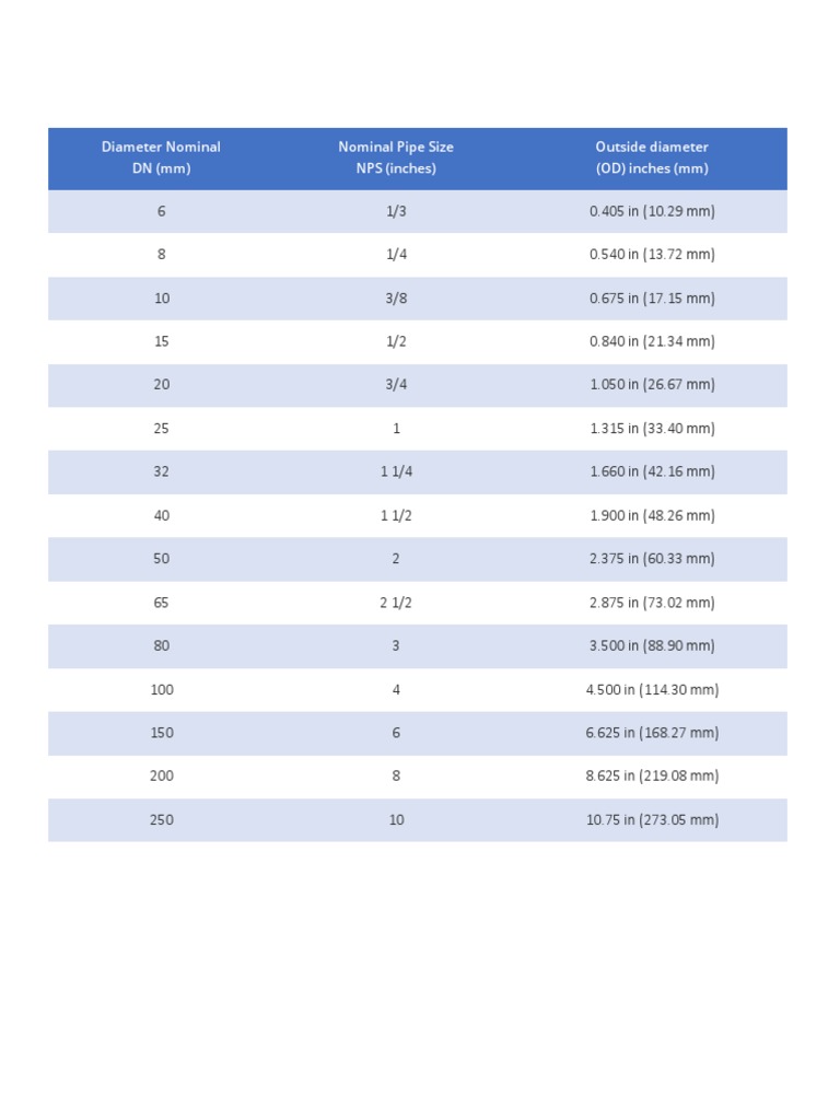 Conversion Table For Diameter Nominal (DN) To Inches | PDF