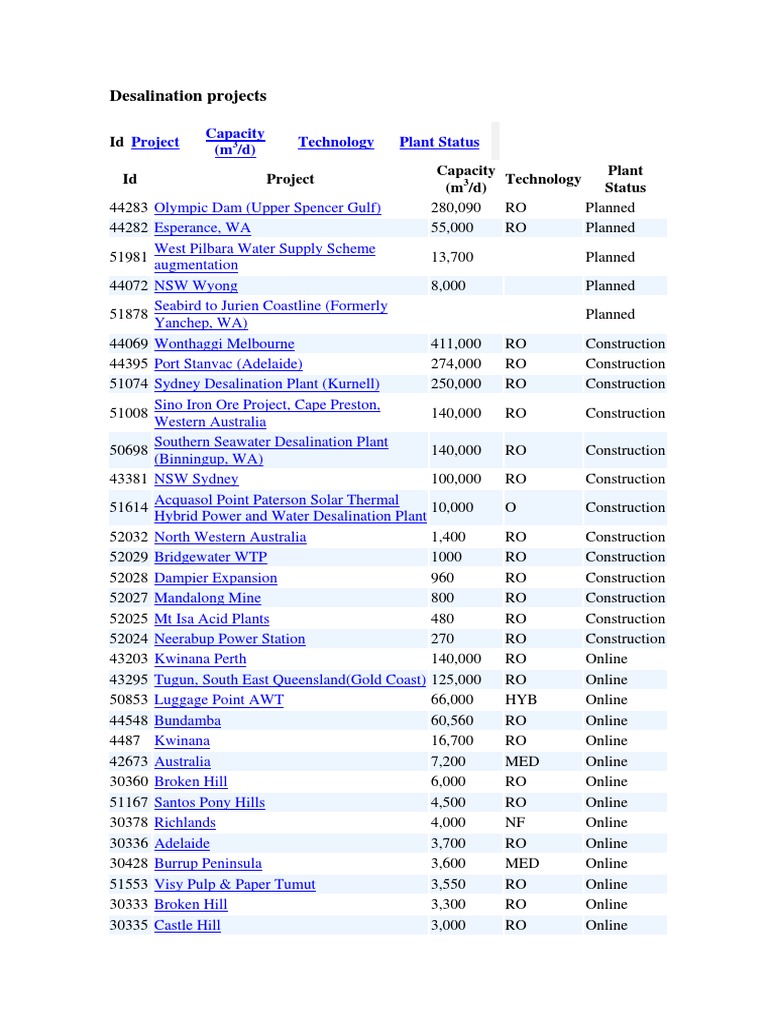 Online Construction and Planned Plants - Seawater and Brackis | PDF ...
