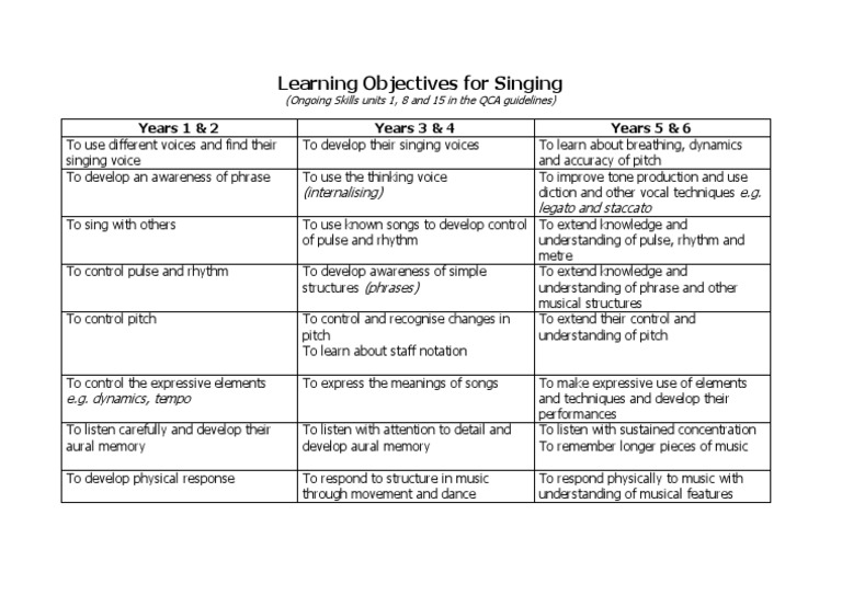 Learning Objectives For Singing | PDF | Singing | Rhythm