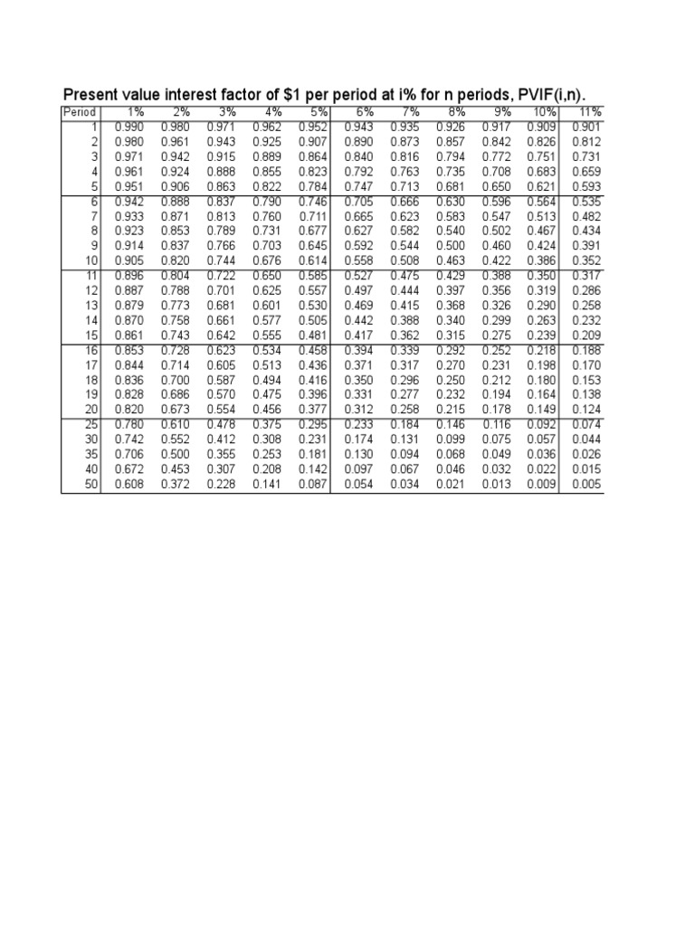 Present Value Interest Factor of $1 Per Period at I% For N Periods, PVIF (I, N) | PDF ...