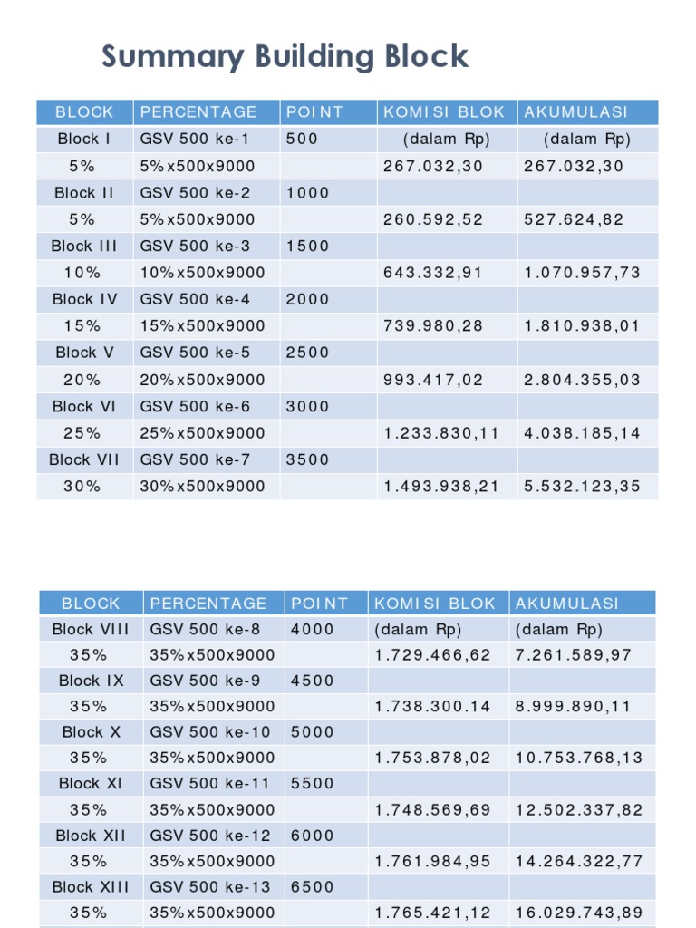 Summary Building Block | PDF | Leisure