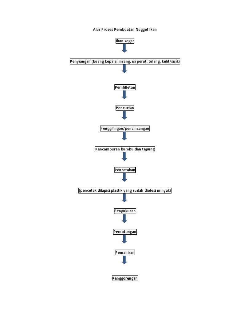 Alur Proses Pembuatan Nugget Ikan | PDF
