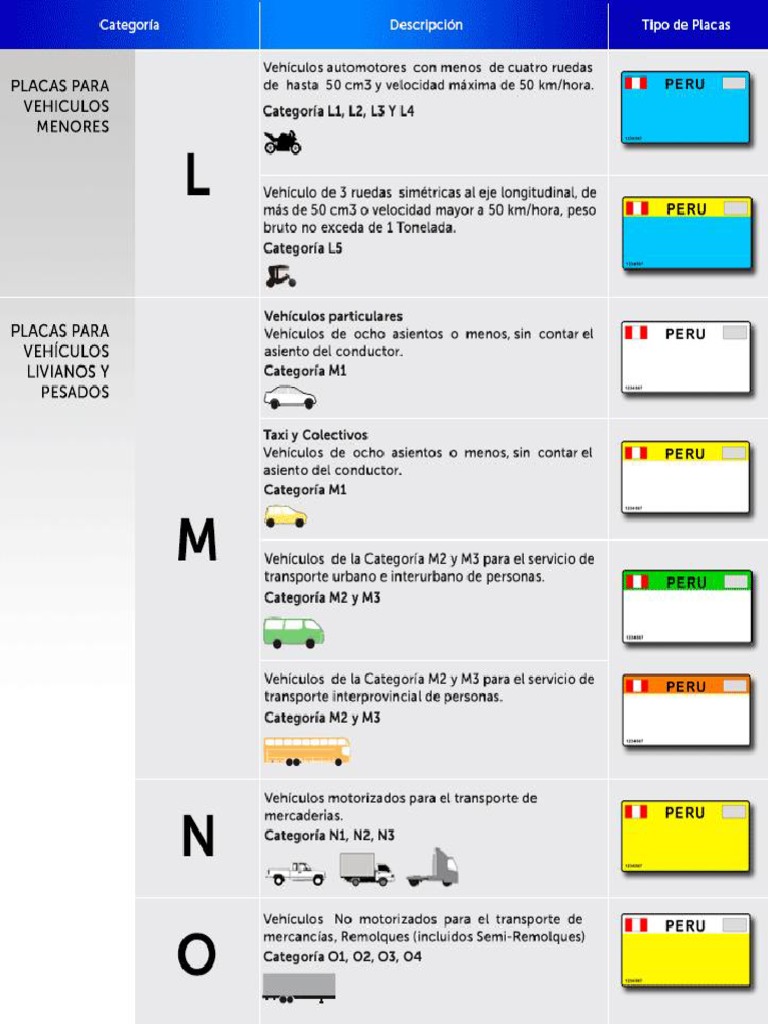 Tipos de Placa de Rodaje Peru | PDF