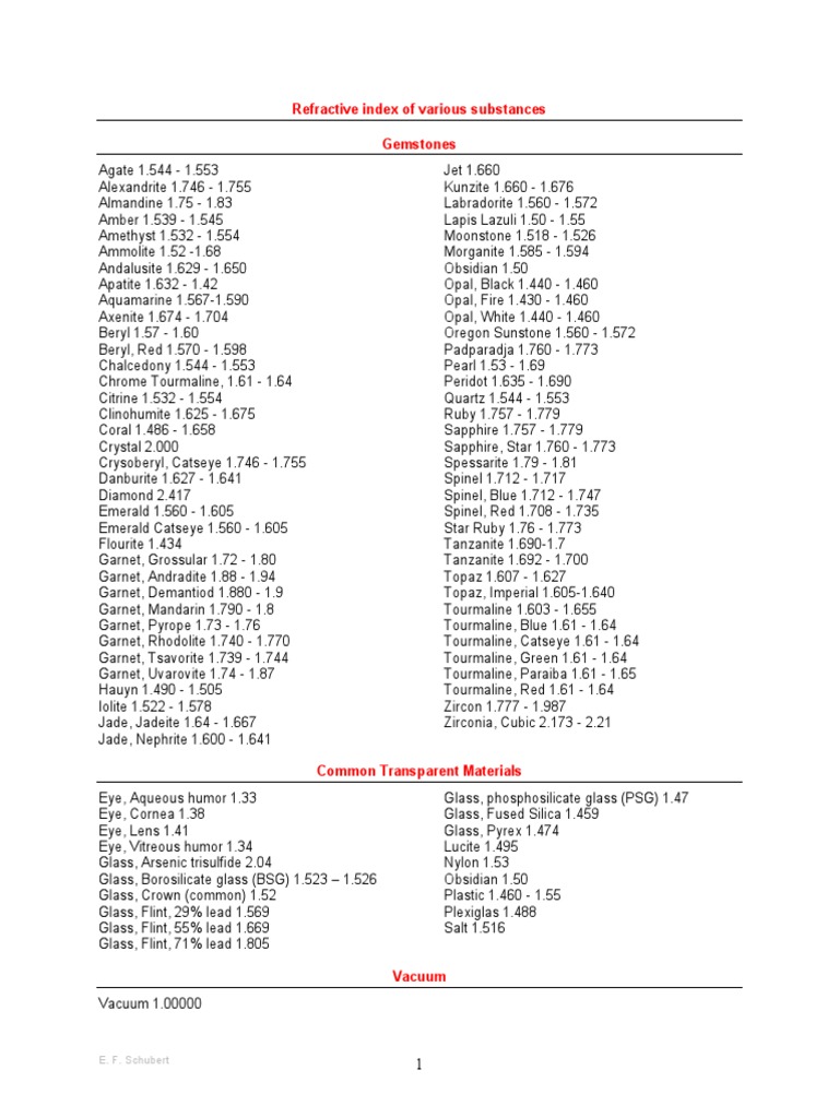 Gemstone Refractive Index Chart | PDF | Mineralogy | Gemstone
