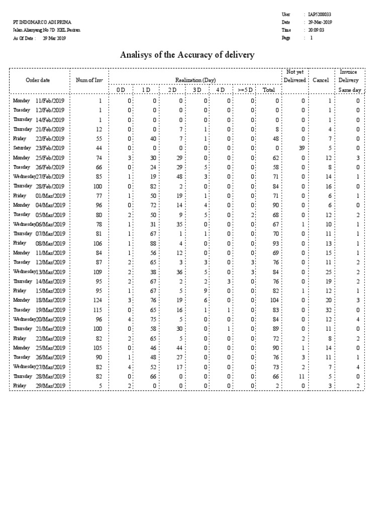 Analisys of The Accuracy of Delivery: Date 29-Mar-2019 User IAP5208033 ...
