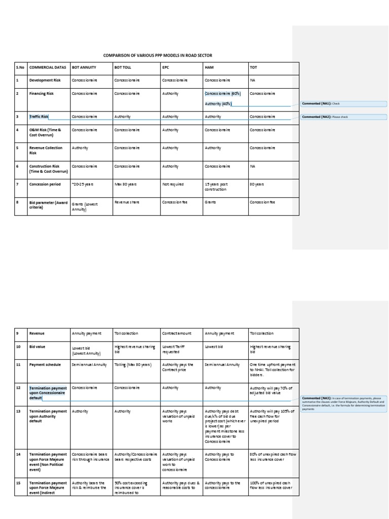 Comparison of Various PPP Models in Road Sector: Commented (NA1 ...