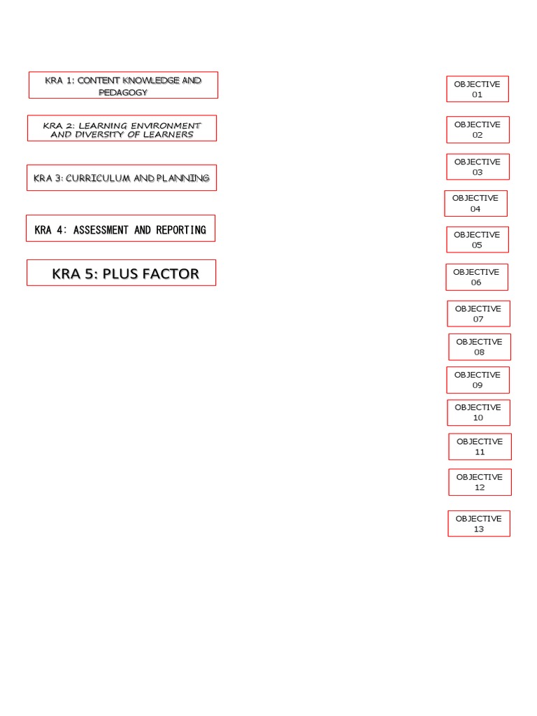 Kra 5: Plus Factor: Kra 1: Content Knowledge and Pedagogy | PDF