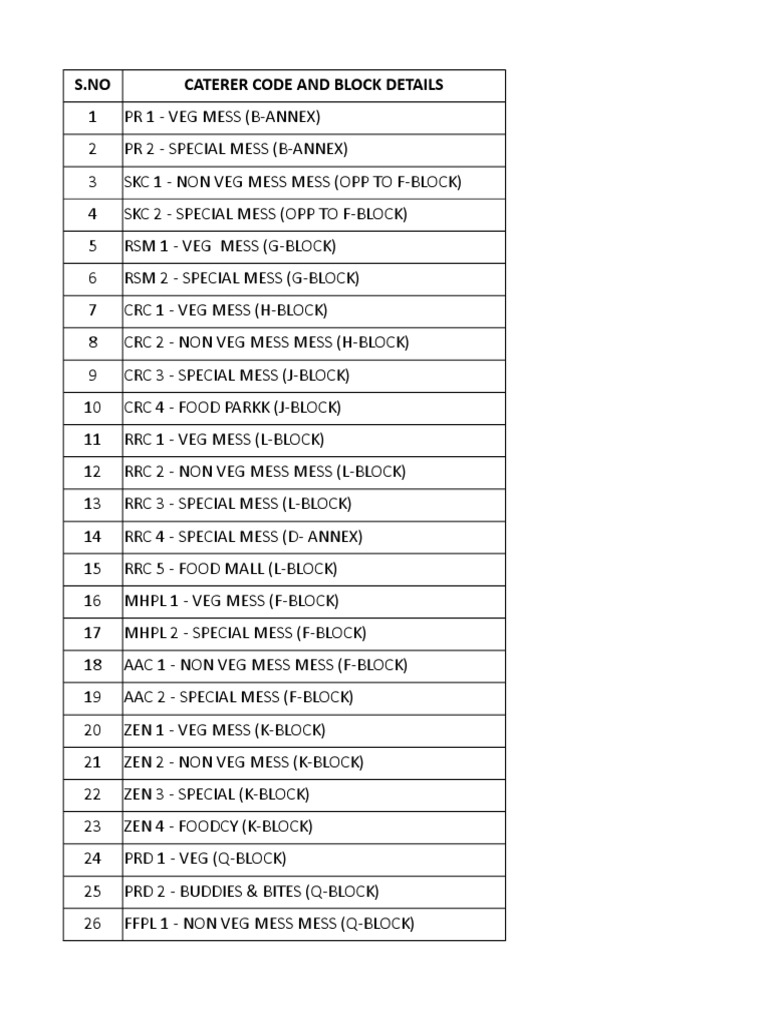MESS CODE For The Month of July 2019 | PDF