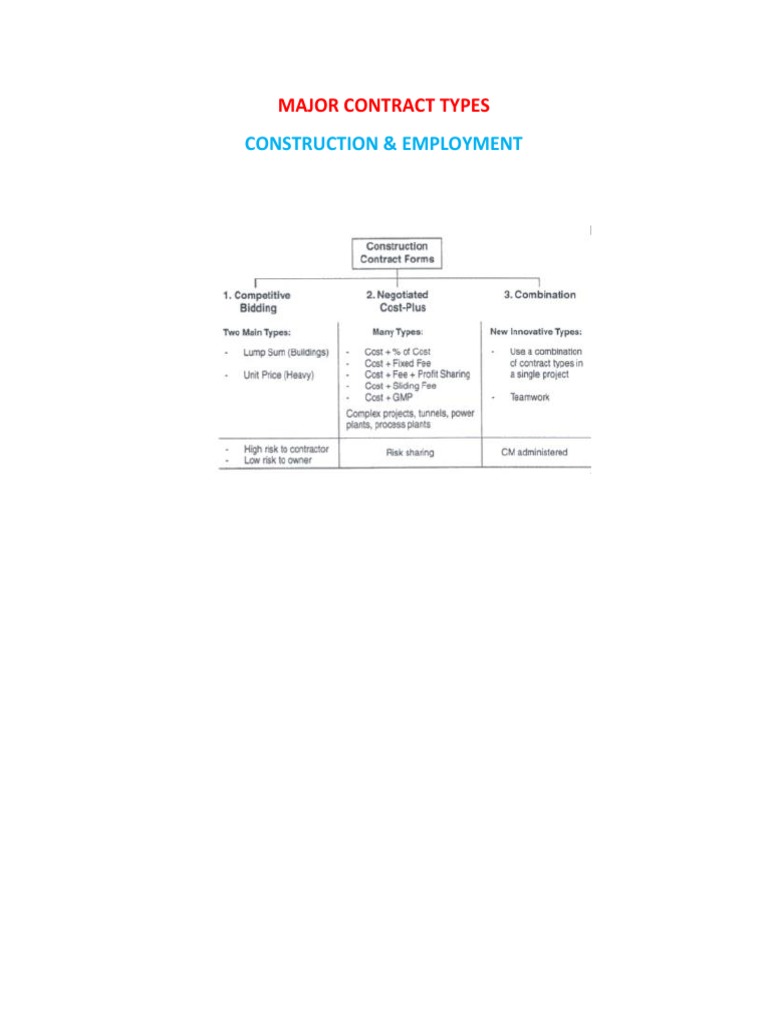 Construction & Employment: Major Contract Types | PDF