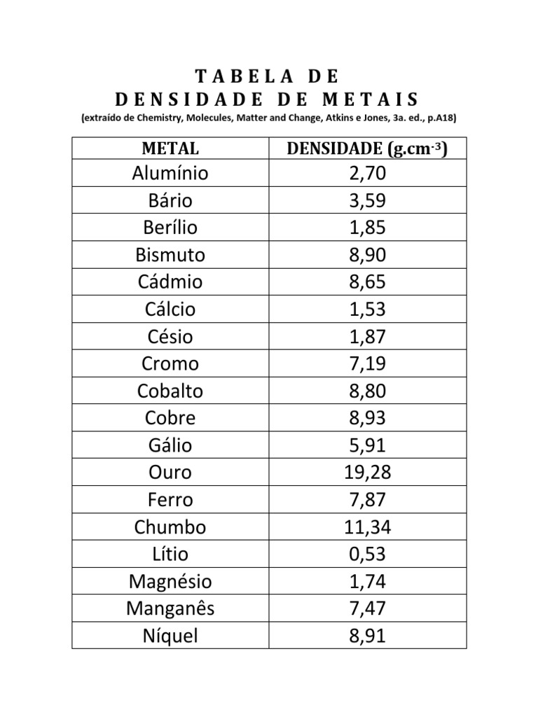 Tabela de Densidade de Metais Tabela de Densidade de Metais