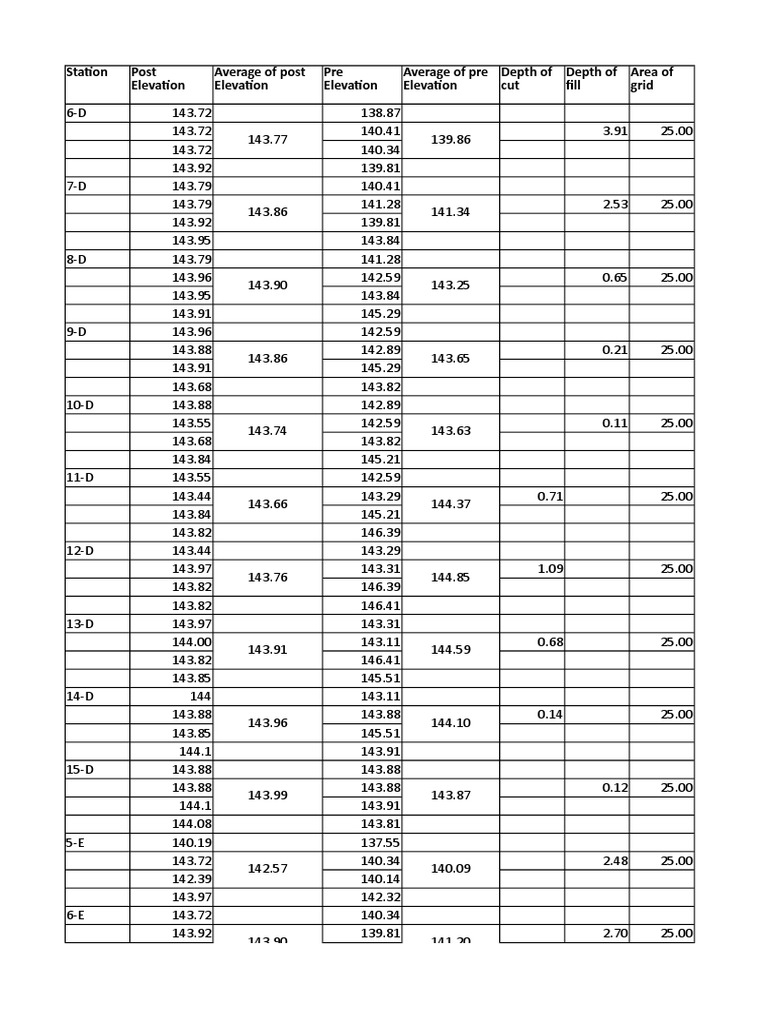 Station Post Elevation Average of Post Elevation Pre Elevation Average ...
