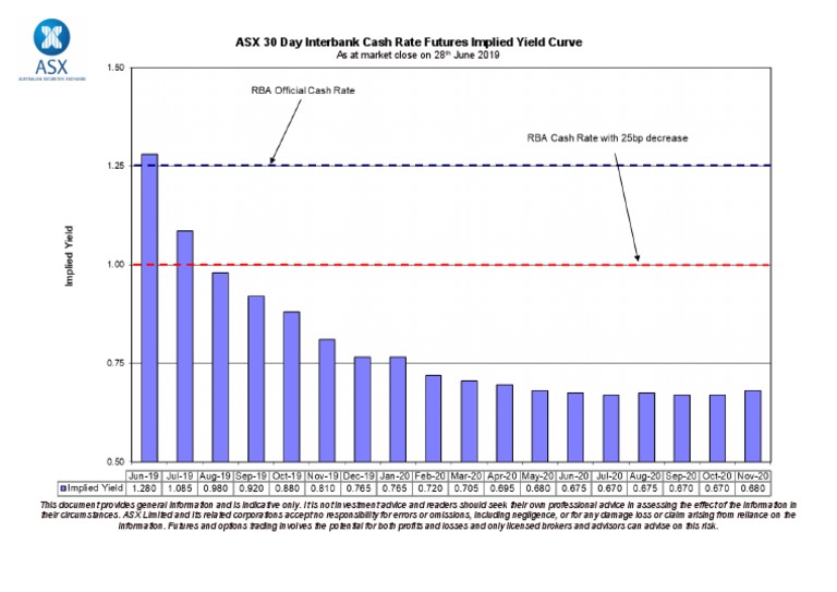 ASX RBA Rate Indicator 20190629 | PDF