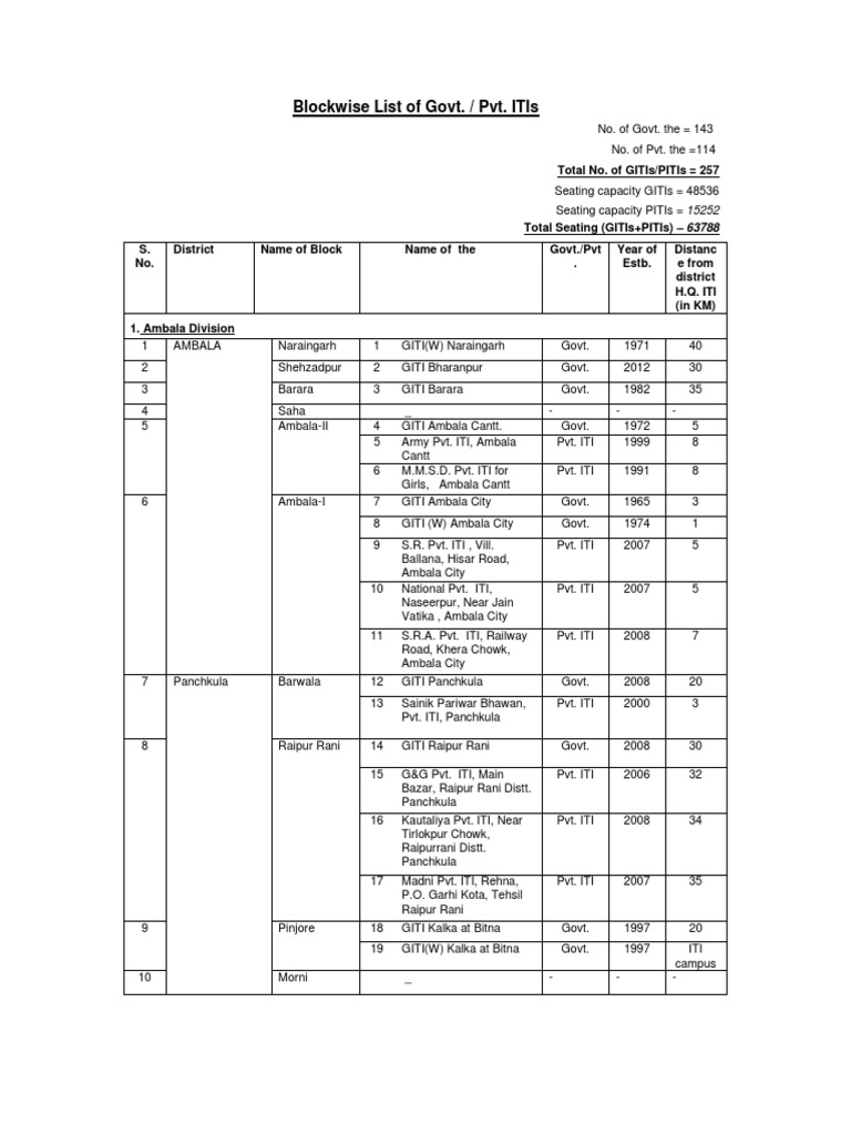 List of Government and Private ITIs | PDF