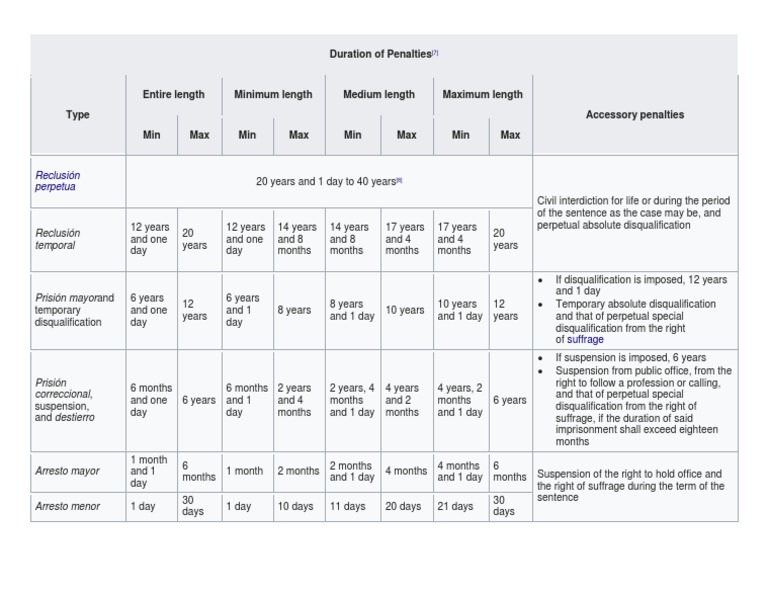 Duration of Penalties | PDF | Deviance (Sociology) | Morality