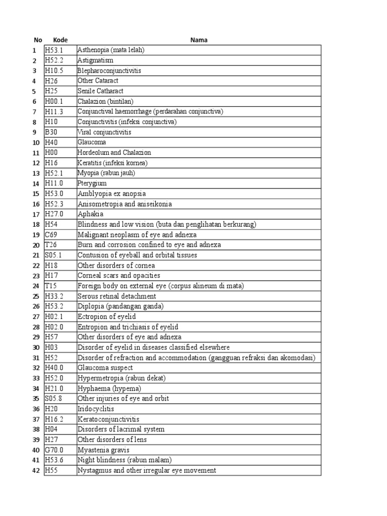 ICD-10 Eye Disorders Overview | PDF