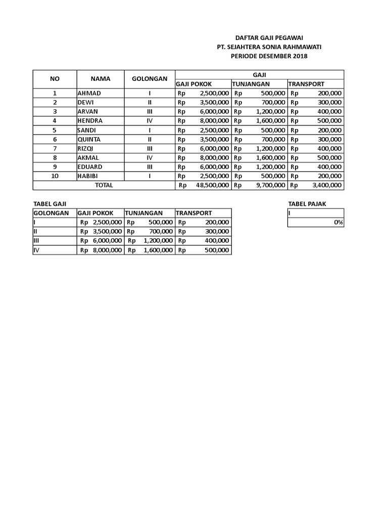 Daftar Gaji Pegawai Pt. Sejahtera Sonia Rahmawati Periode Desember 2018 ...