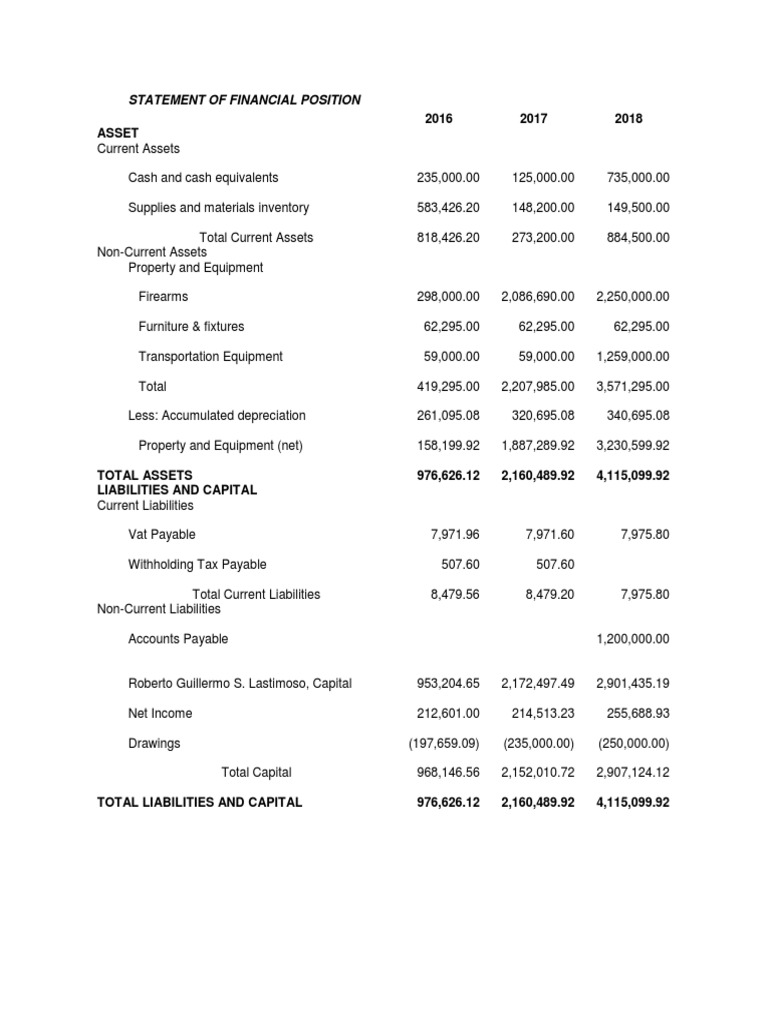 Statement of Financial Position: 2016 2017 2018 Asset | PDF | Expense ...