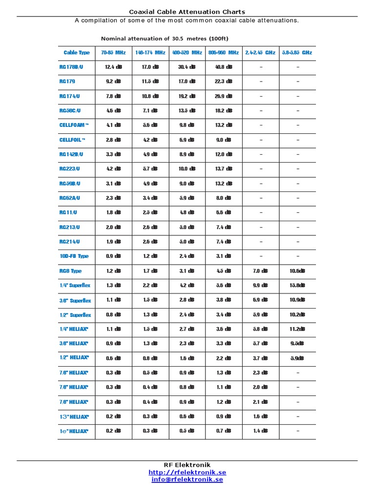 RG Cabble Losses Chart | PDF | Coaxial Cable | Broadcast Engineering