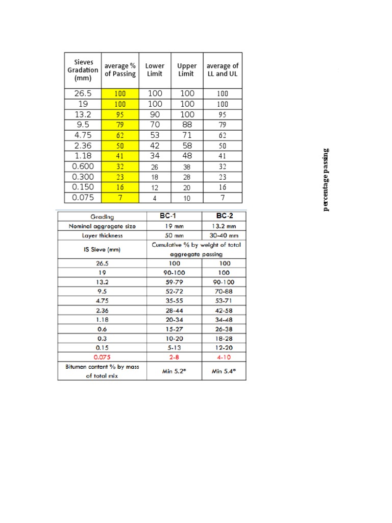 Average % of Passing Lower Limit Upper Limit: BC Grade 2 Gradation | PDF