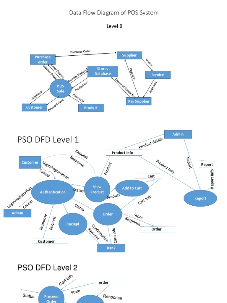Pos DFD | PDF