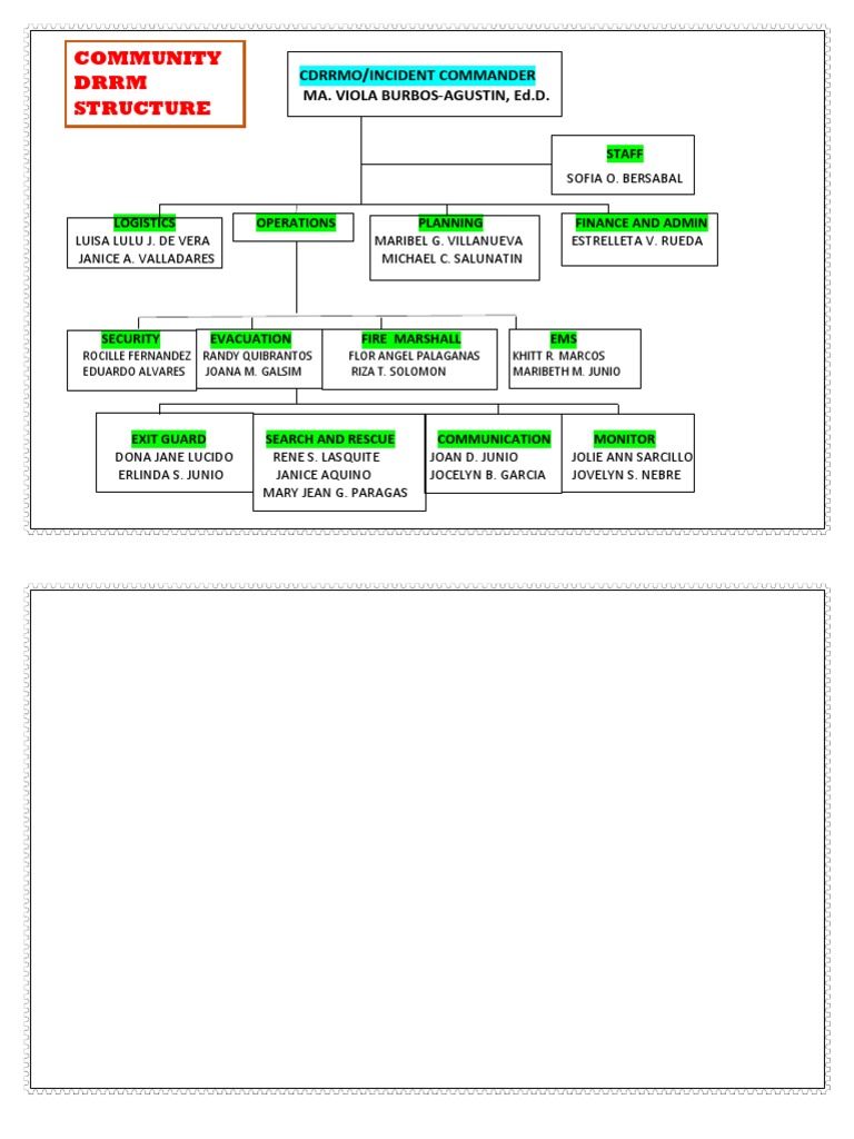 Community DRRM Structure: Cdrrmo/Incident Commander Ma. Viola Burbos ...