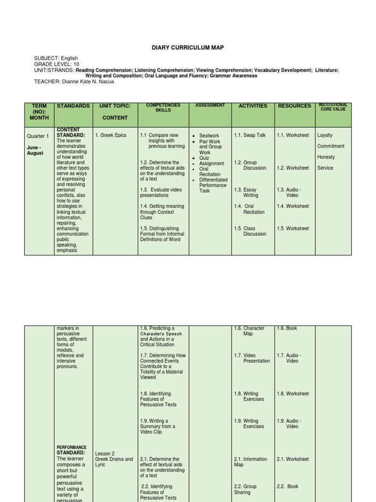 Diary Curriculum Map: SUBJECT: English Grade Level: 10 Unit/Strands ...
