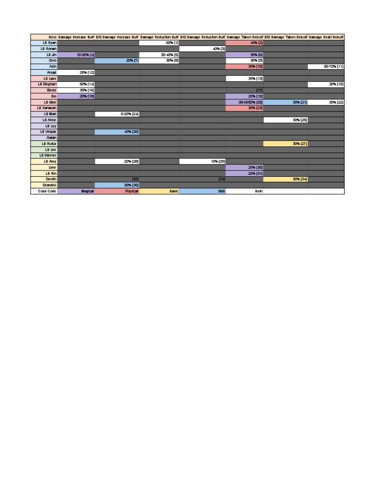 Hero Damage Buffs and Debuffs Overview | PDF | Game Design | Video Game Gameplay