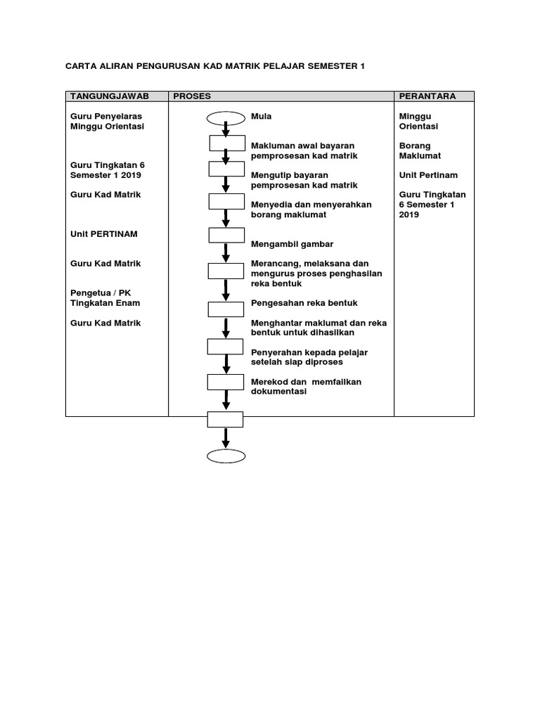 Carta Aliran Pengurusan Kad Matrik Pelajar Semester 1 | PDF