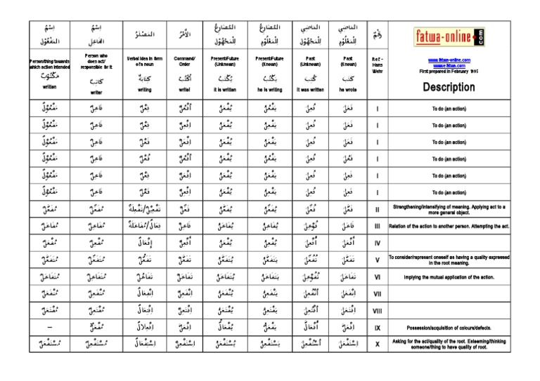 Arabic Verb Chart - Enhanced Layout - Odt | PDF