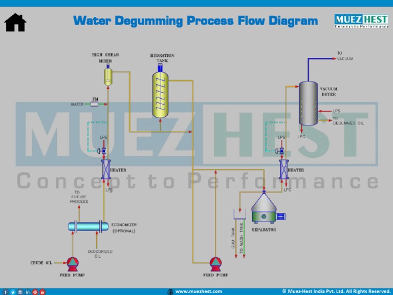 Water Degumming Process Flow Diagram | PDF