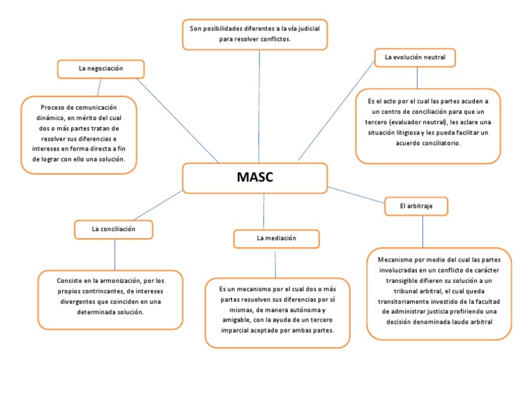 MASC | PDF | Conflicto (proceso) | Arbitraje