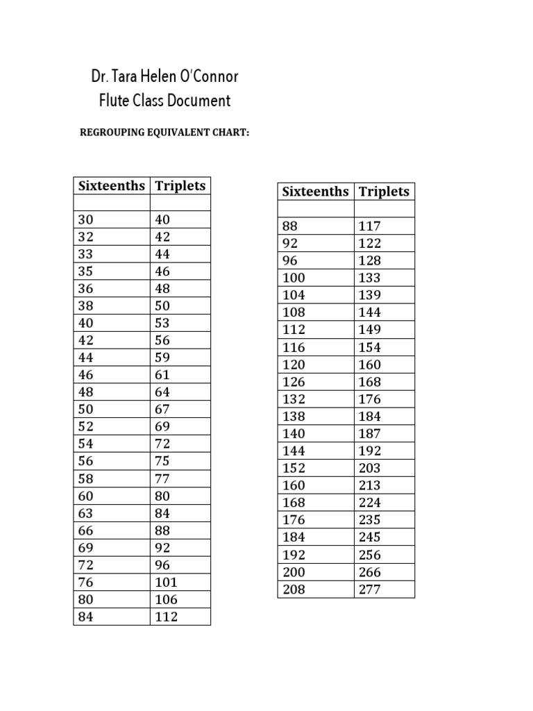 Dr. Tara Helen O'Connor Flute Class Document: Sixteenths Triplets ...