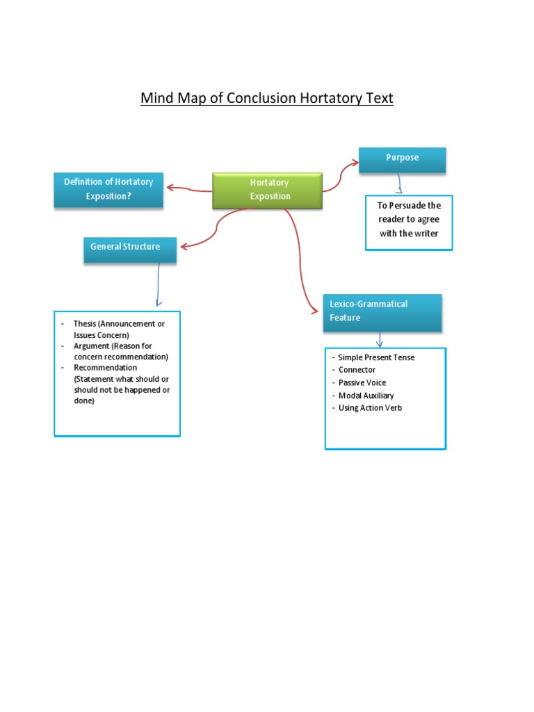 Mind Map of Conclusion Hortatory Text | PDF